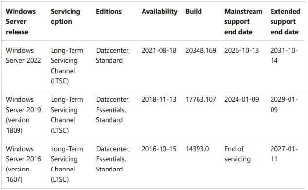 Windows Server release information - ActiveDirectory